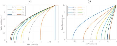 Cfd Analysis Of Particle Dynamics In Accelerated Toroidal Systems For Enhanced Pivg Performance