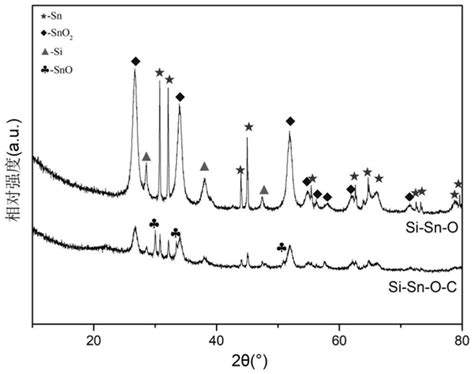 Silicon Tin Oxygen Carbon Compound Electrode Material And Preparation