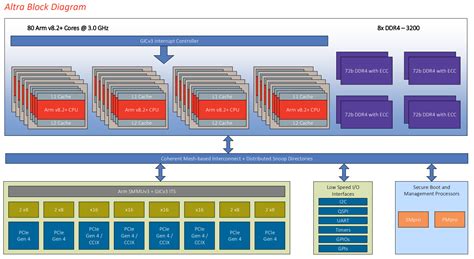 Ampere Starts Shipping Core Server CPU Microsoft Samples Arm Chip DCD