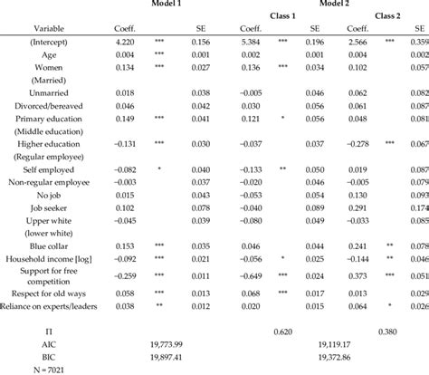 Results For The Finite Mixtures Of Regression Models Predicting Support