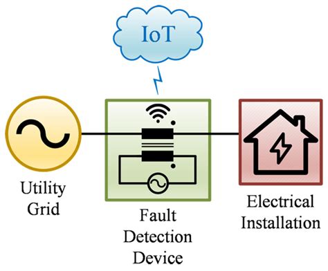 Active Fault Detection Device For LV Electrical Installations With Goertzel Based Impedance