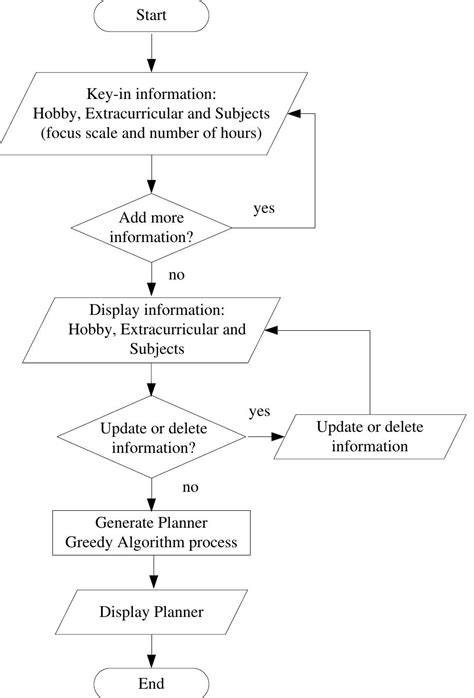 Flowchart For Timetable Generator Planner We Use The