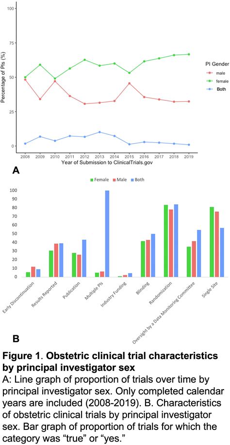 Principal Investigator Sex And Trial Success An Analysis Of Early Discontinuation Results