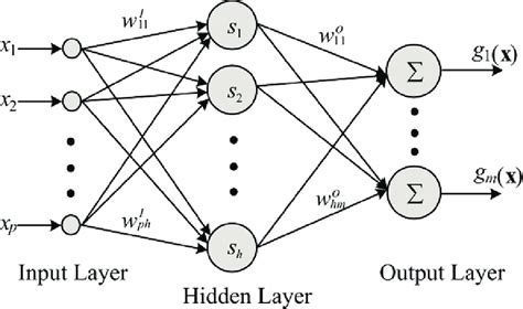 Feed Forward Networks ANN Li Et Al 2016 Download Scientific Diagram