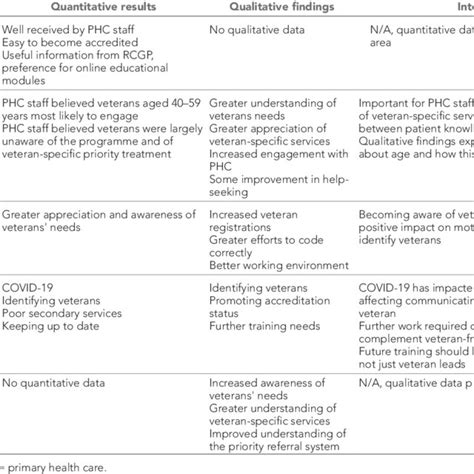 Integrated Findings From Both Quantitative And Qualitative Data Download Scientific Diagram