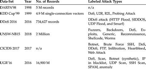 Comparison Of Network Intrusion Datasets 21 Download Scientific Diagram