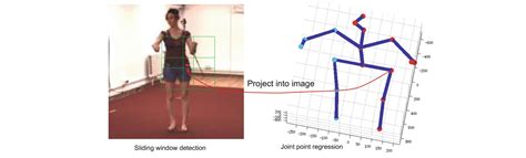 3d Human Pose Estimation From Monocular Images With Deep Convolutional Neural Network 郑之杰的个人网站