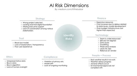 7 Types Of Ai Risk And How To Mitigate Their Impact Orcan Intelligence