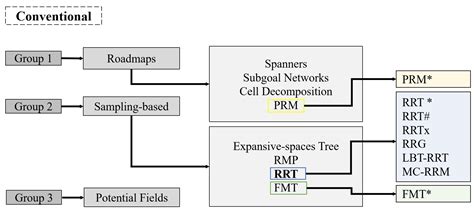 Machines | Free Full-Text | Conventional, Heuristic and Learning-Based Robot Motion Planning ...