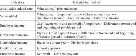 Calculation Of Asset Value Added Rate Download Scientific Diagram