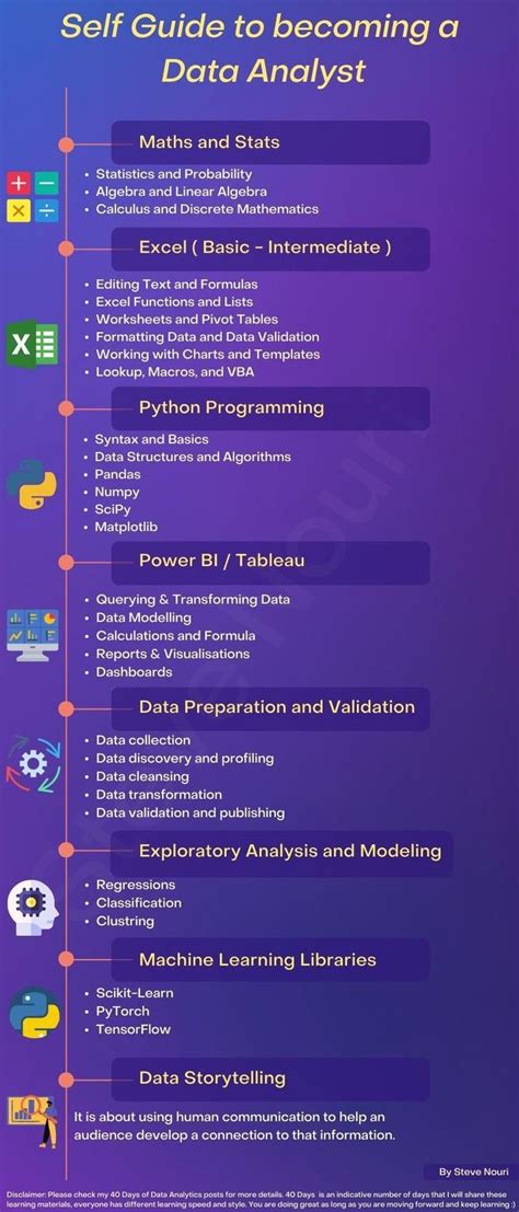 Self Guide To Become A Data Analyst Infographic Cheat Sheet