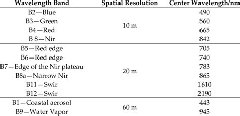 Spectral Parameters Of Sentinel 2 Images Download Scientific Diagram