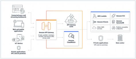 AWS Gatway API Architecture Ember Software