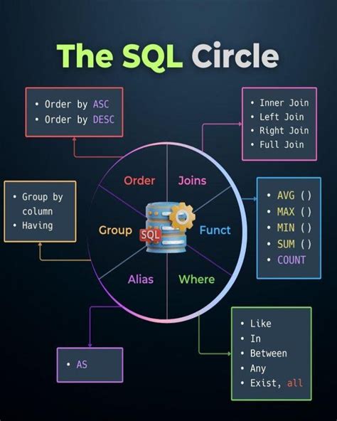 Sql Vs No Sql When To Use Each In The World Of Databases One Of The By Mr Senior Apr