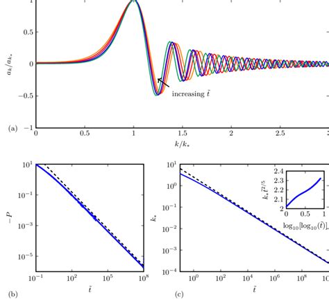 Numerical Solution Of The Wavenumber Evolution Problem 70 And 71 Download Scientific