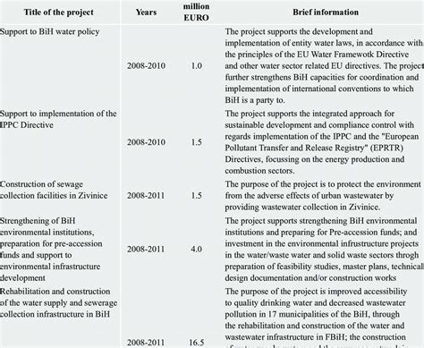 2 Environment Related Ipa Financed Projects Download Table