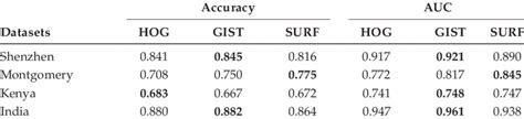 P1 Gist Hog And Surf Based Feature Extraction And Svm Based