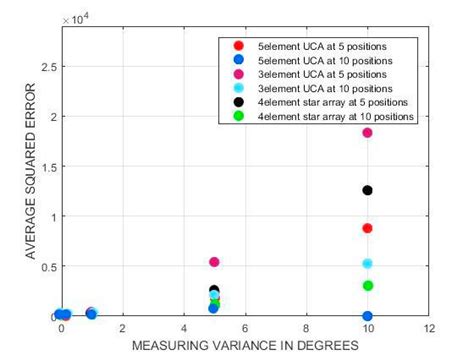 A Comparison Of Performance Of Circular Track Receiver With Element Download Scientific