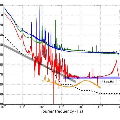 Additive Phase Noise Contribution Of The Frequency Division Scheme Download Scientific Diagram