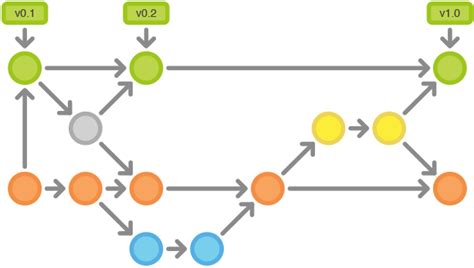 Git——gitflow 工作流