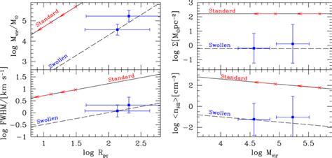 Predicted Relations Between Cloud Parameters For The Swollen And The
