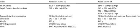 The Comparison Of Kinect V And Azure Kinect DK Download Scientific Diagram