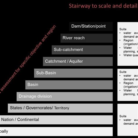 The Hierarchy Of The Spatial Scale Download Scientific Diagram