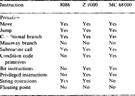 Table 2 From Evaluation Kernels For Microprocessor Performance Analyses Semantic Scholar