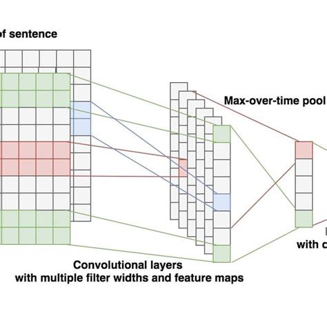 Convolutional Neural Network For Text Classification Download Scientific Diagram