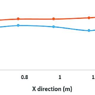 Experimental And OpenCV Coded Water Depth Along The X Direction Download Scientific Diagram