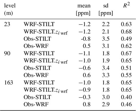 Figure 1 From Comparing Lagrangian And Eulerian Models For Co 2 Transport A Step Towards