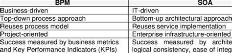 Additional Differences Between BPM SOA Download Scientific Diagram