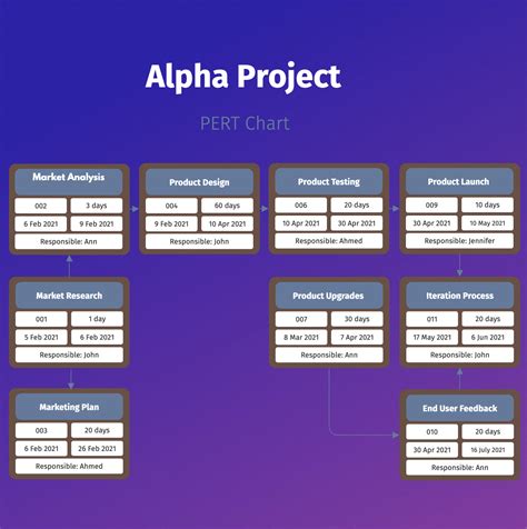Mastering Project Management Charts A Comprehensive Guide