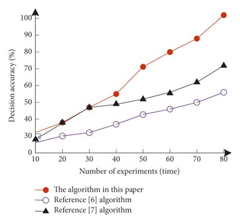 Comparison Of Results Of The Decision Accuracy Of The Three Algorithms
