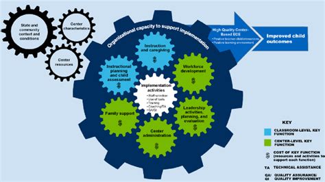 Figure Es2 Conceptual Framework For Assessing The Implementation And