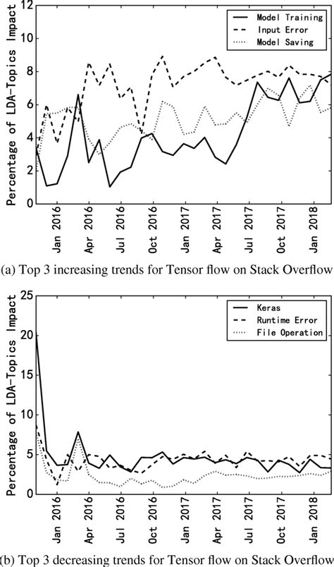 The Top 3 Lda Topics With Largest Increasing And Decreasing Trends For