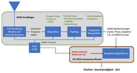First Fingerprinting Integrity Monitoring And Receiver Signal