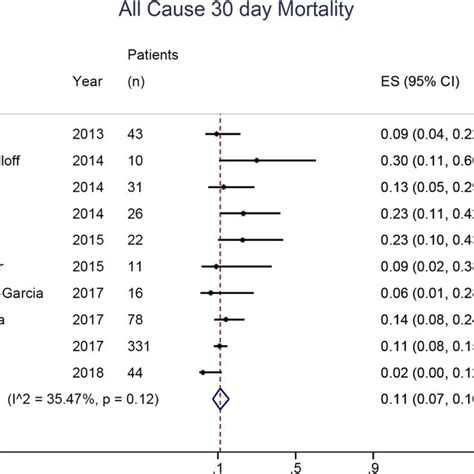 Forest Plot With Individual And Pooled Event Rate For The All‐cause Download Scientific Diagram