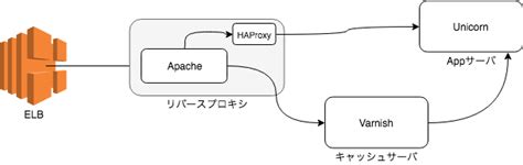 Apache リバース プロキシ ポート変更