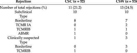 Rejection Episodes Occurring After Randomization Download Scientific