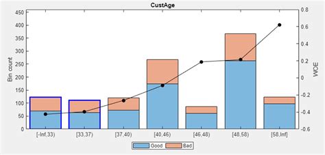 Bin Data To Create Credit Scorecards Using Binning Explorer Matlab And Simulink