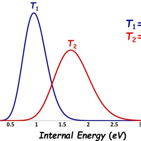 A Original Configuration Of Higher‐energy Collision Dissociation