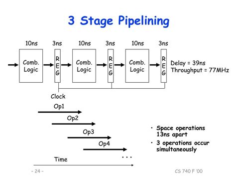 ppt basic pipelining september 20 2000 powerpoint presentation free