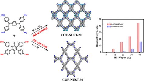 Adjusting The Stacking Model Of Two Dimensional Covalent Organic Frameworks For Volatile Acid