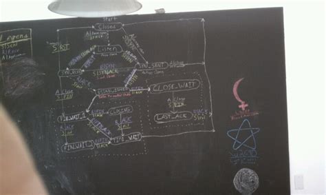 Stevens Tcp State Diagram At Vokle Hq Andrew Cholakians Blog