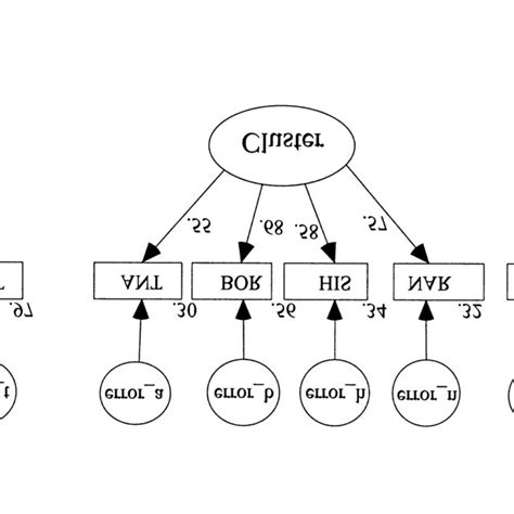 Parameter Estimates For The Uncorrelated Three Cluster Model Based On