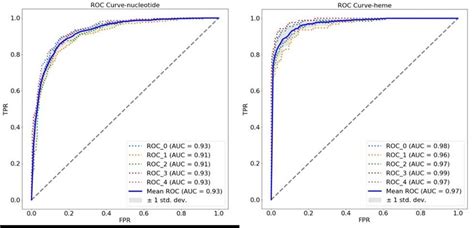 roc curves for a fivefold cross validation evaluation on the tough c1