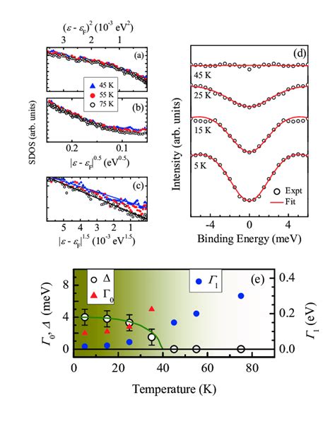 Sdos Plotted As A Function Of A ǫ − ǫf 2 B ǫ − ǫf 05 And