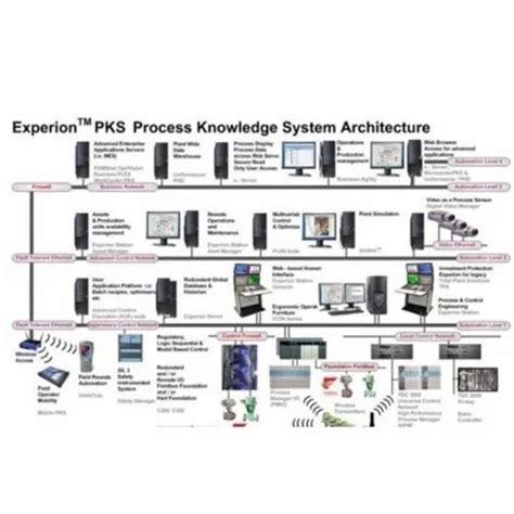 Dcs Programming Service Industrial Virtuoso Projects And Engineers Pvt Ltd Id 21282776612
