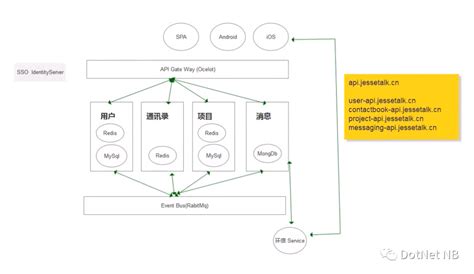 Aspnet Core分布式项目实战（业务介绍，架构设计，oauth2，identityserver4） 学习笔记 腾讯云开发者社区 腾讯云